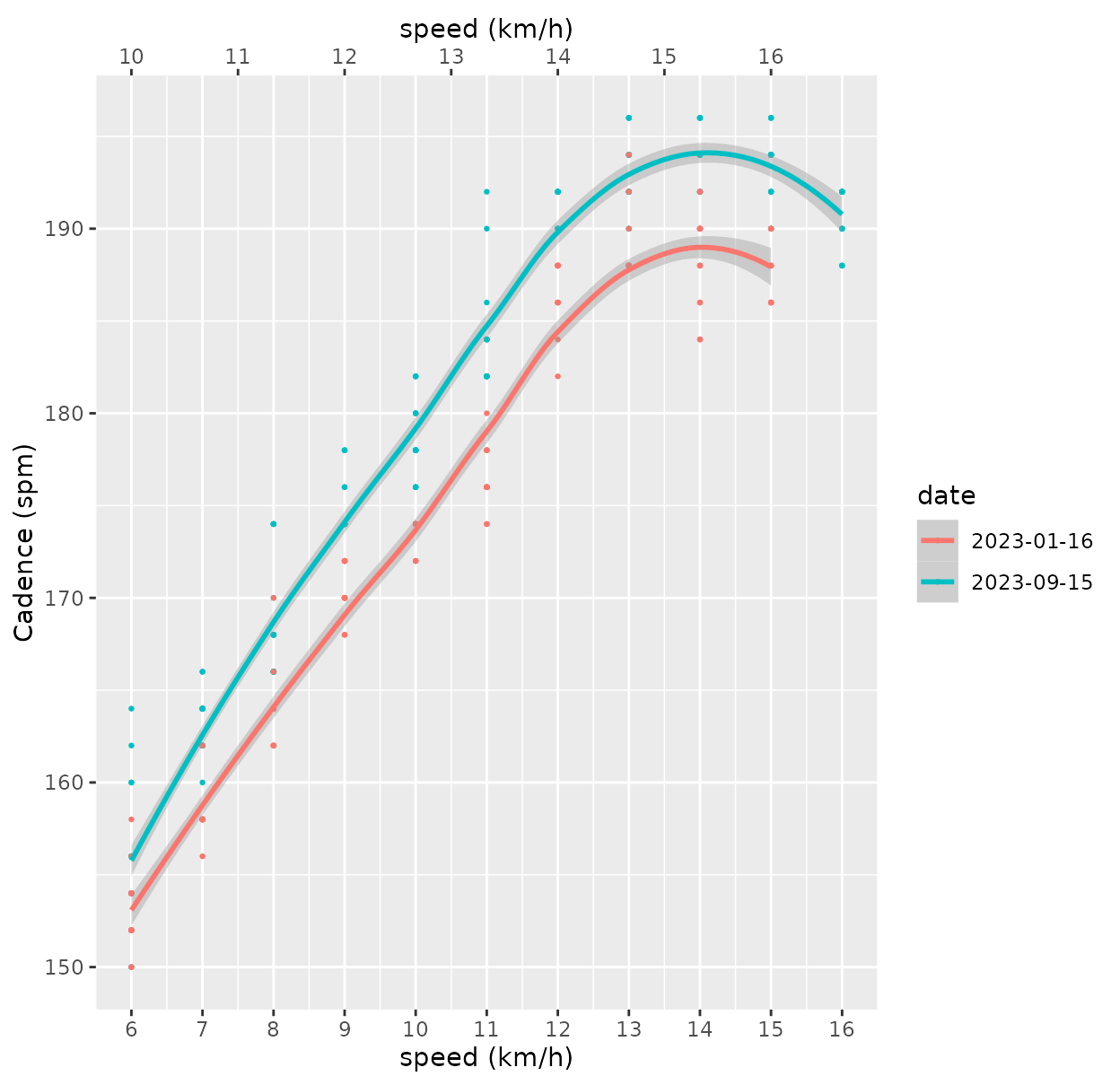 Analysis of Garmin TCX data for Conconi anaerobic threshold test ...