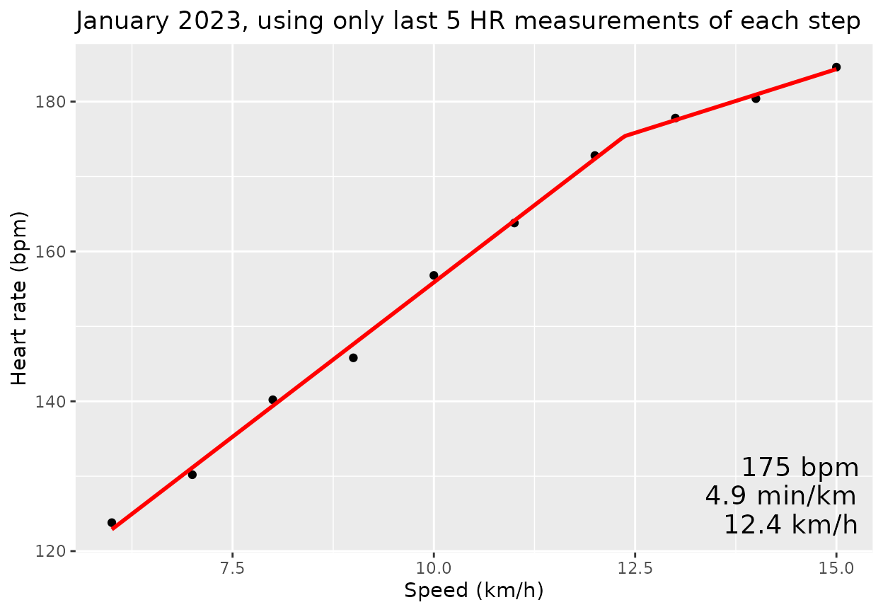 Analysis of Garmin TCX data for Conconi anaerobic threshold test ...