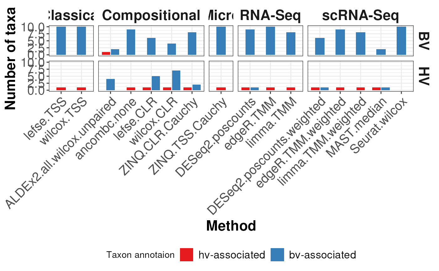 Ravel_2011_16S_BV - Bacterial vaginosis • MicrobiomeBenchmarkDataAnalyses