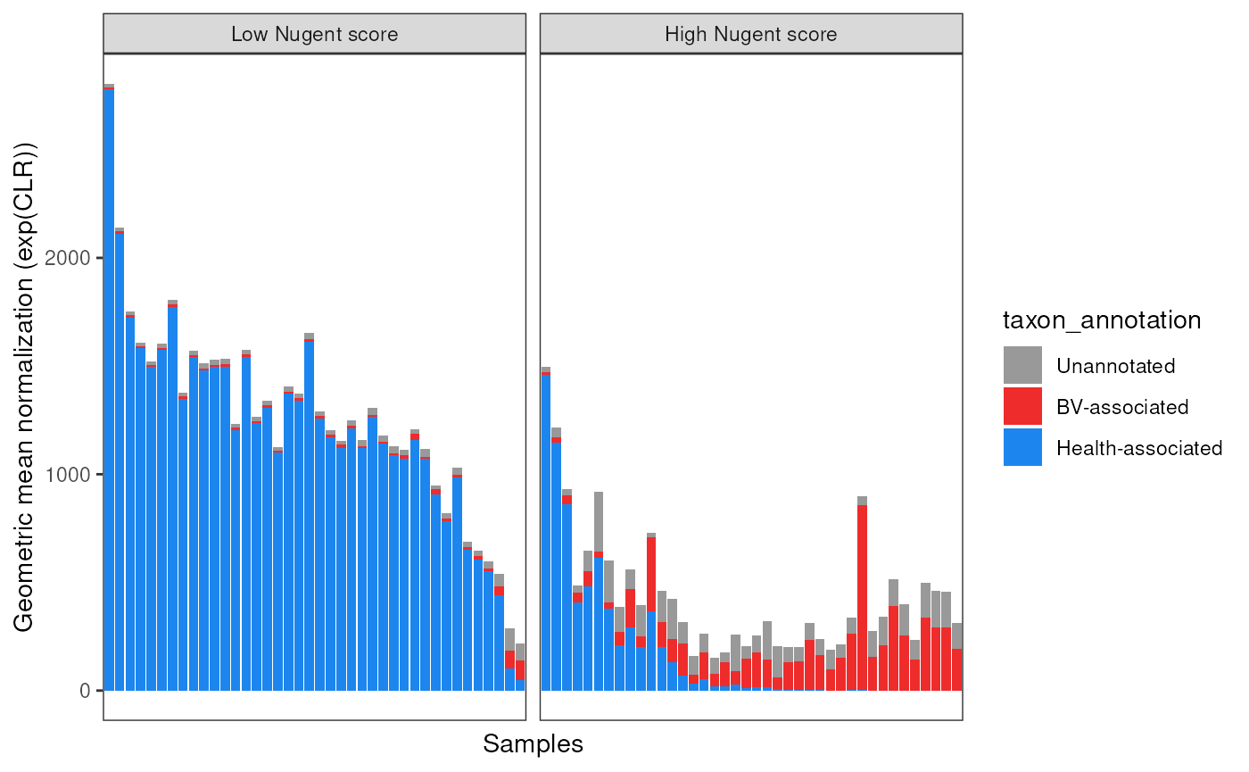 Ravel_2011_16S_BV - Bacterial vaginosis • MicrobiomeBenchmarkDataAnalyses