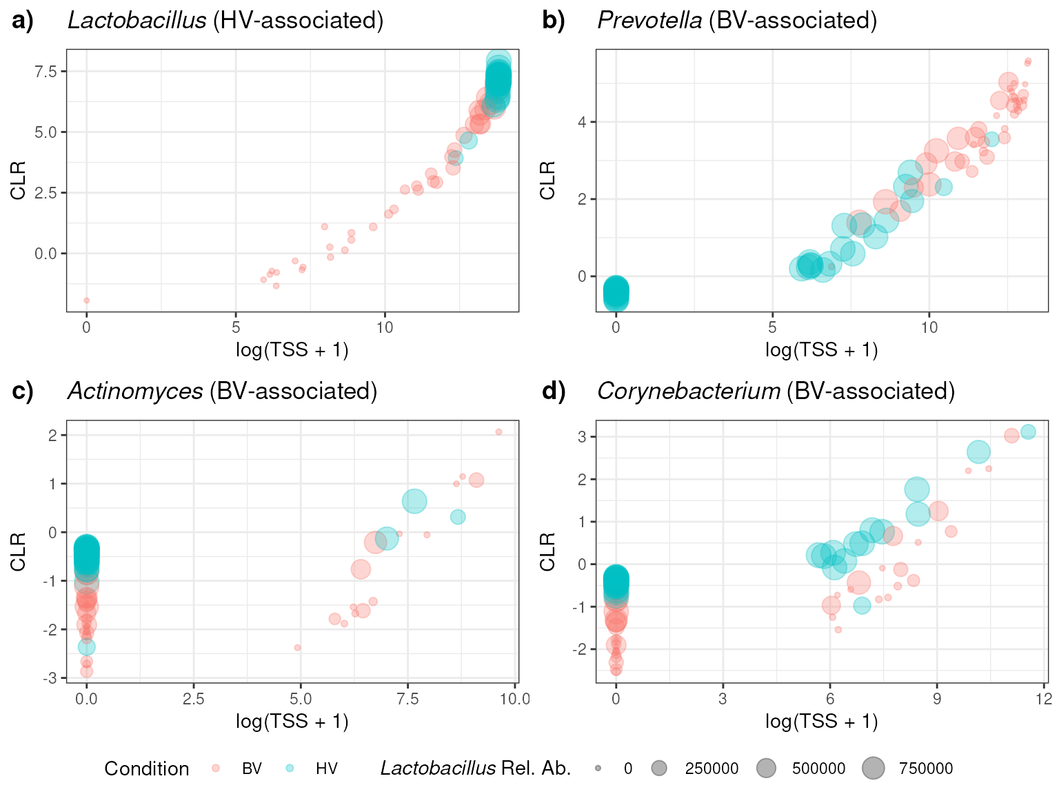 Ravel_2011_16S_BV - Bacterial vaginosis • MicrobiomeBenchmarkDataAnalyses