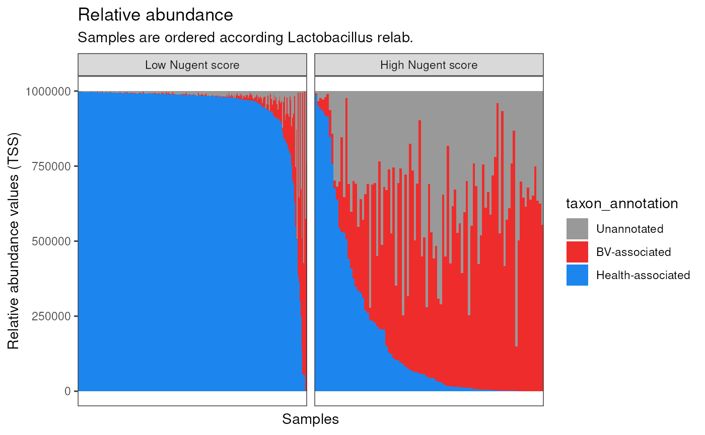 Ravel_2011_16S_BV - Bacterial vaginosis - whole dataset ...