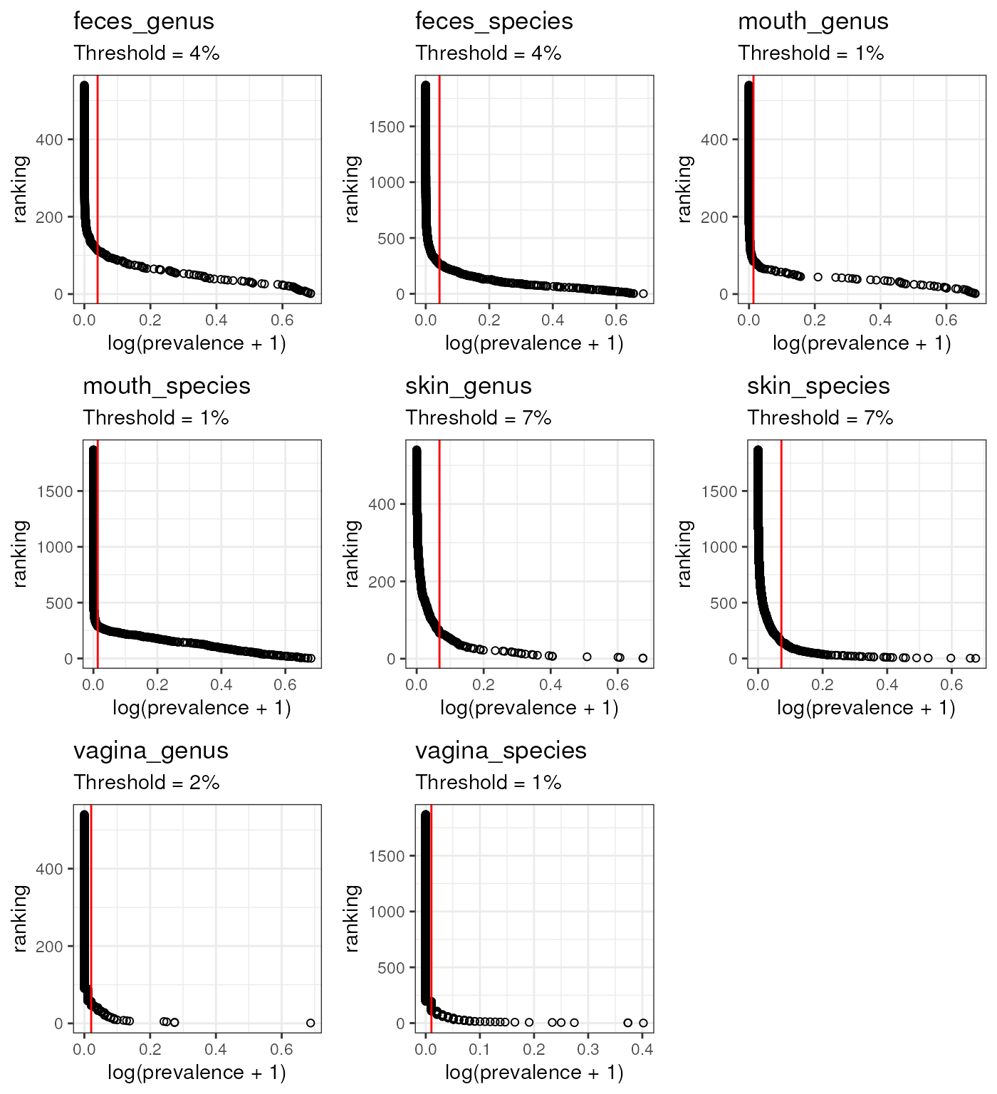 Choosing thresholds for TypicalMicrobiomeSignatures • bugphyzzAnalyses