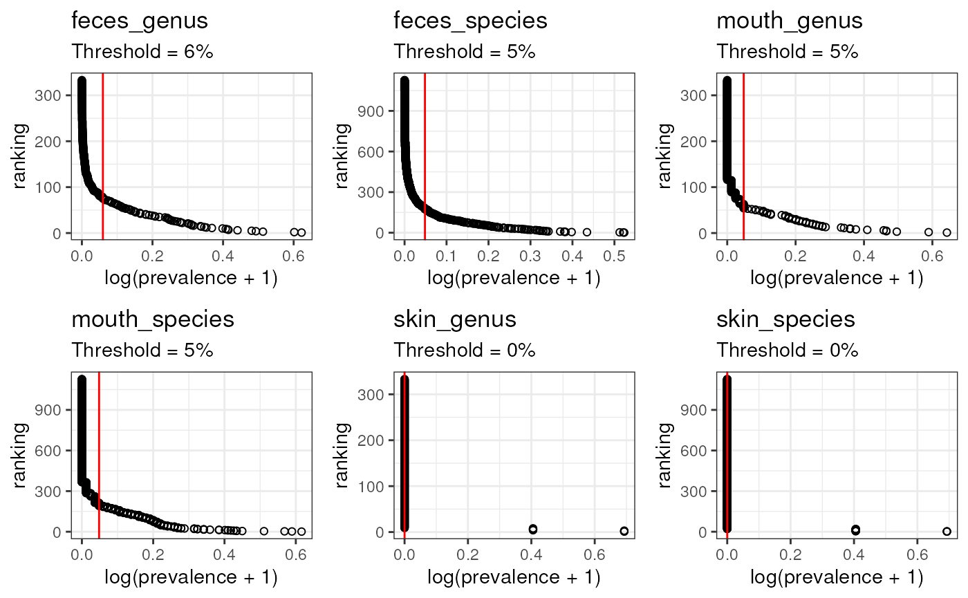 Choosing thresholds for TypicalMicrobiomeSignatures • bugphyzzAnalyses